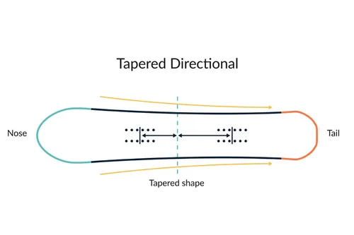 Ultimate Guide to the Different Snowboard Shapes — Ultimate Gear Lists