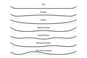 Ultimate Guide to the Different Snowboard Profiles — Ultimate Gear Lists