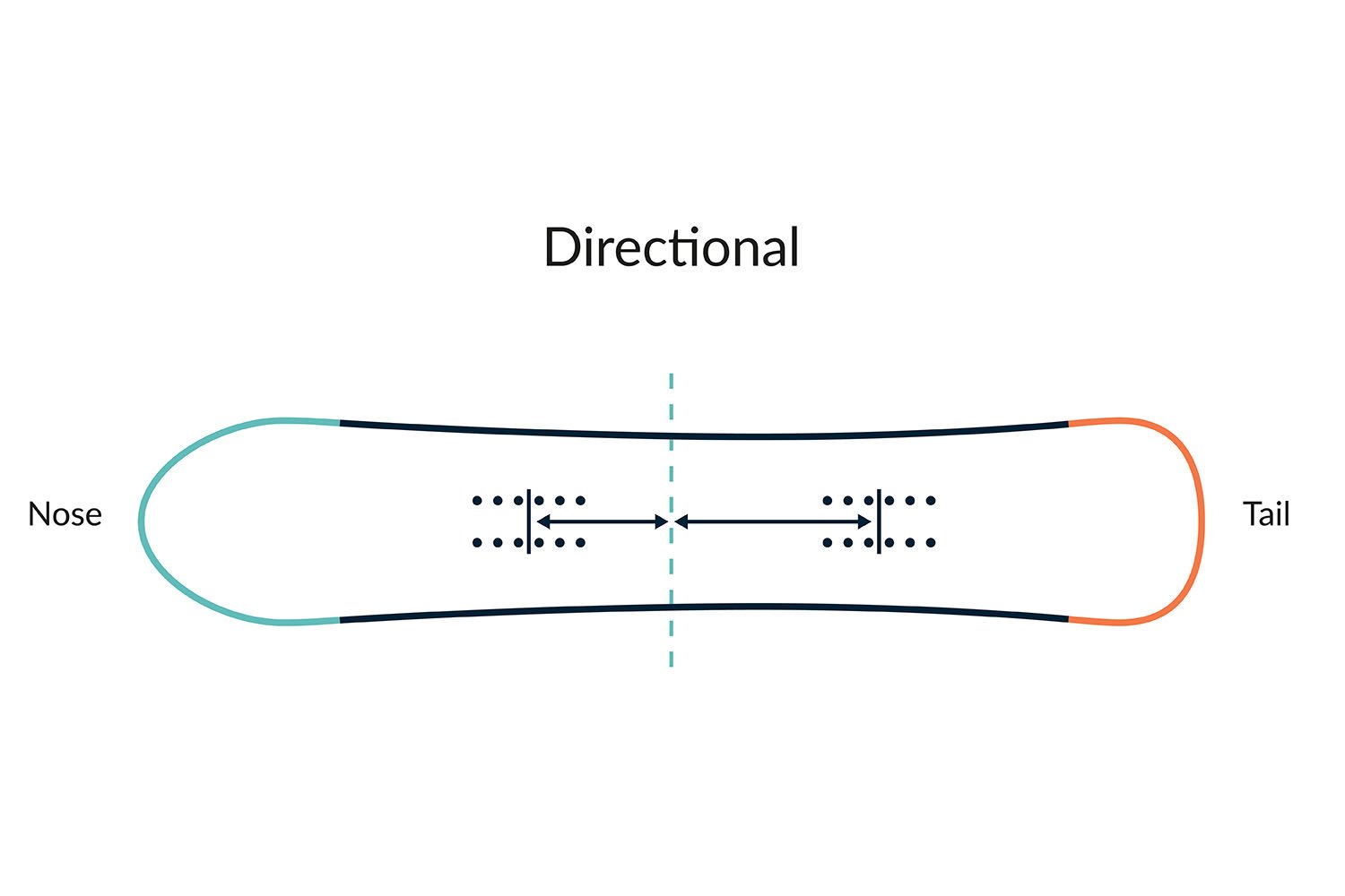 Ultimate Guide to the Different Snowboard Shapes — Ultimate Gear Lists