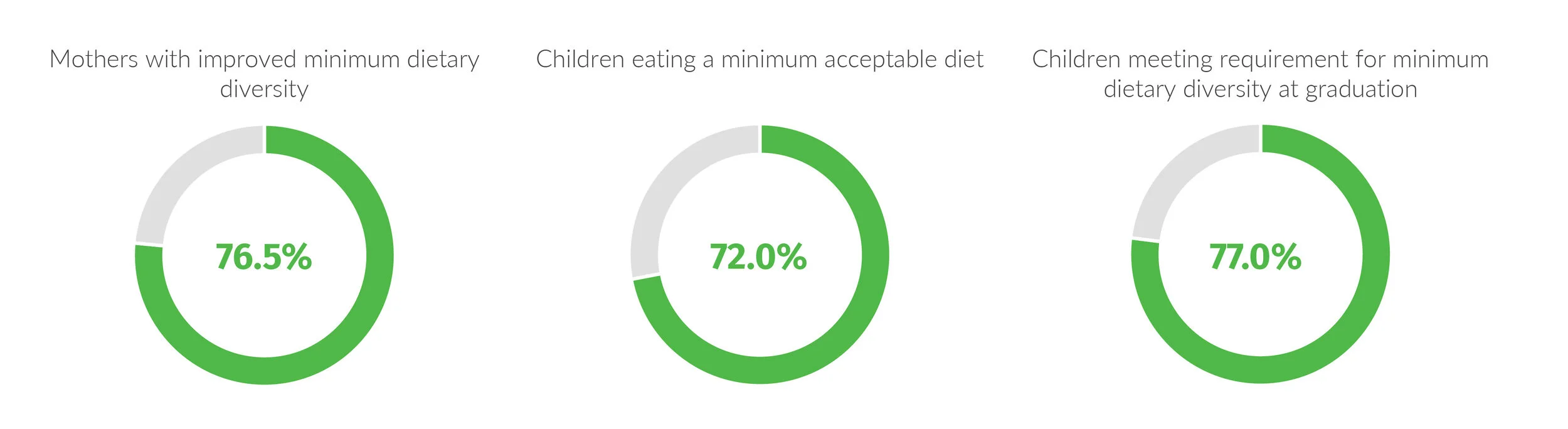 Impact — Gardens for Health International