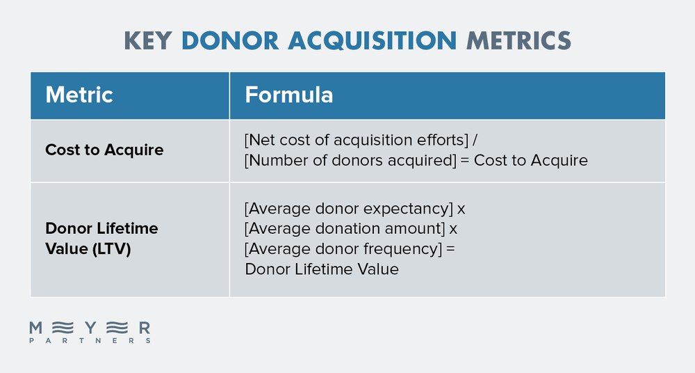Nonprofit Analytics: Leverage Data for Fundraising Success — Meyer ... Nonprofit Analytics: Leverage Data for Fundraising Success — Meyer ...
