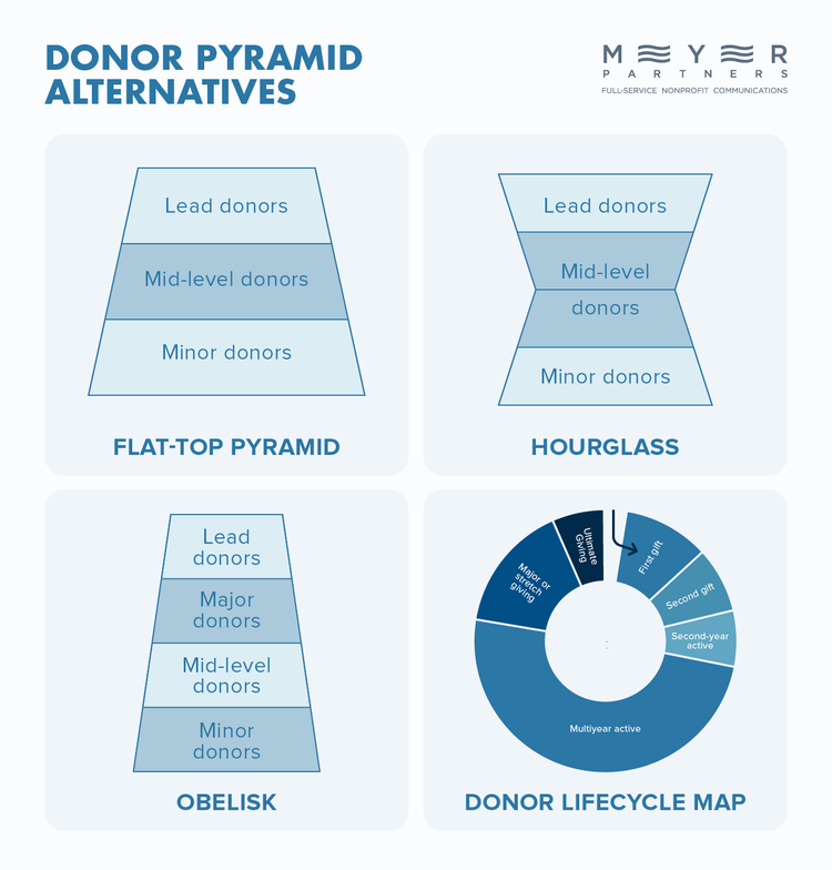 Donor Pyramid: How to Use this Flexible Fundraising Tool
