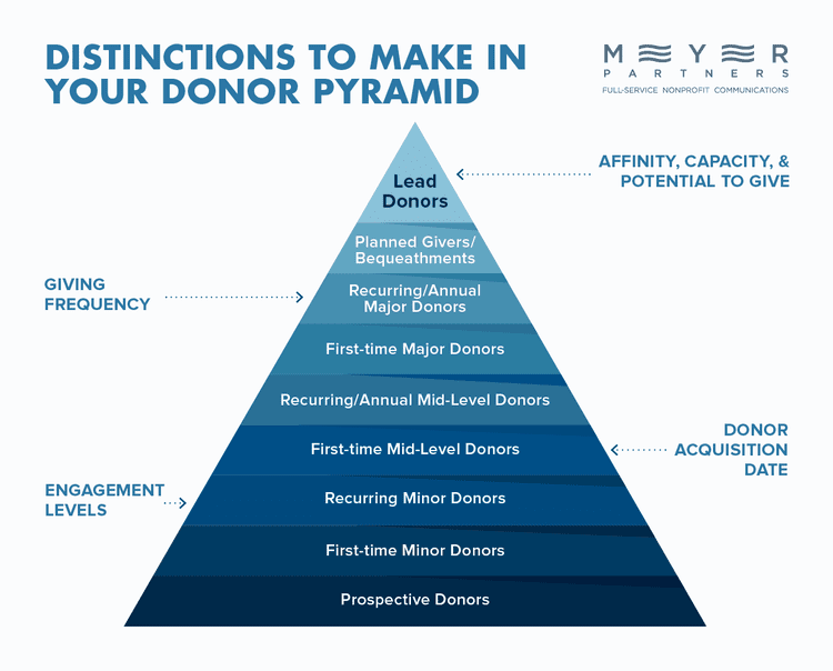 Donor Pyramid: How to Use this Flexible Fundraising Tool
