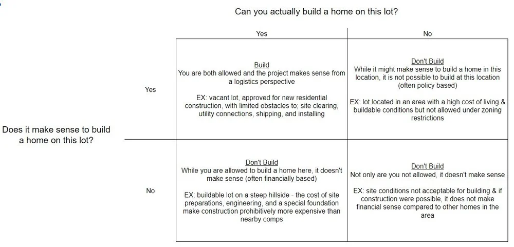 Guide to Finding & Evaluating Land for New Prefab & Modular Home ...