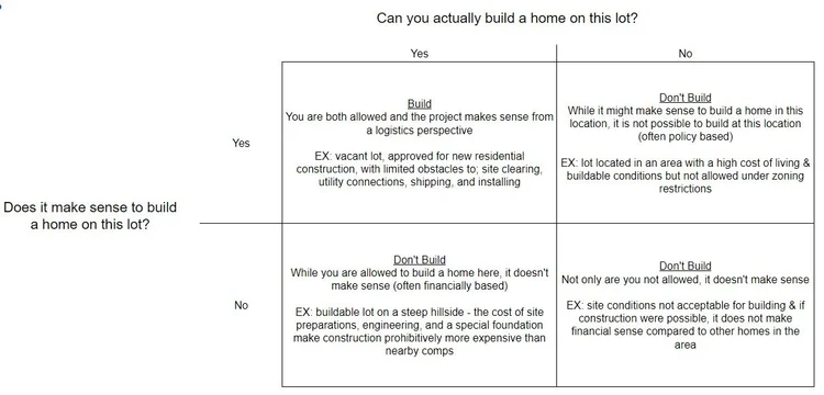 Guide to Finding & Evaluating Land for New Prefab & Modular Home ...