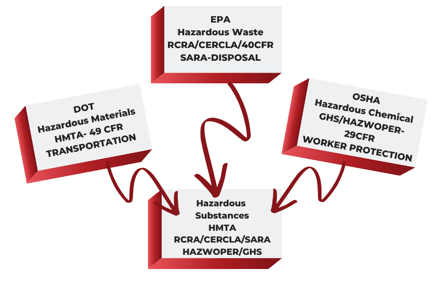 Transportation Skills Programs — Hazardous Materials Publishing Co
