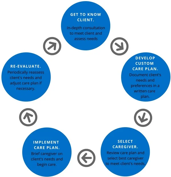 Custom Home Care Plans - Elderly Care