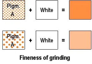 What is Tinting Strength? — Royal Talens North America
