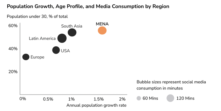 The Arab Market: Untapped Opportunity Of 422 Million Arabian