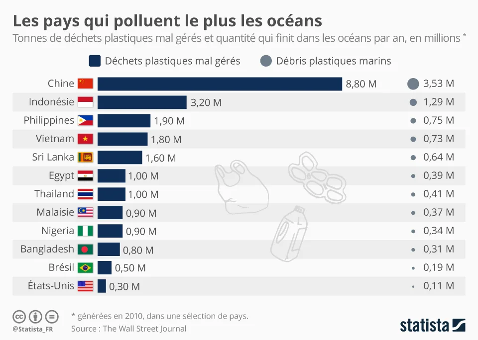Statistiques et études : les pays qui polluent le plus les océans du ...