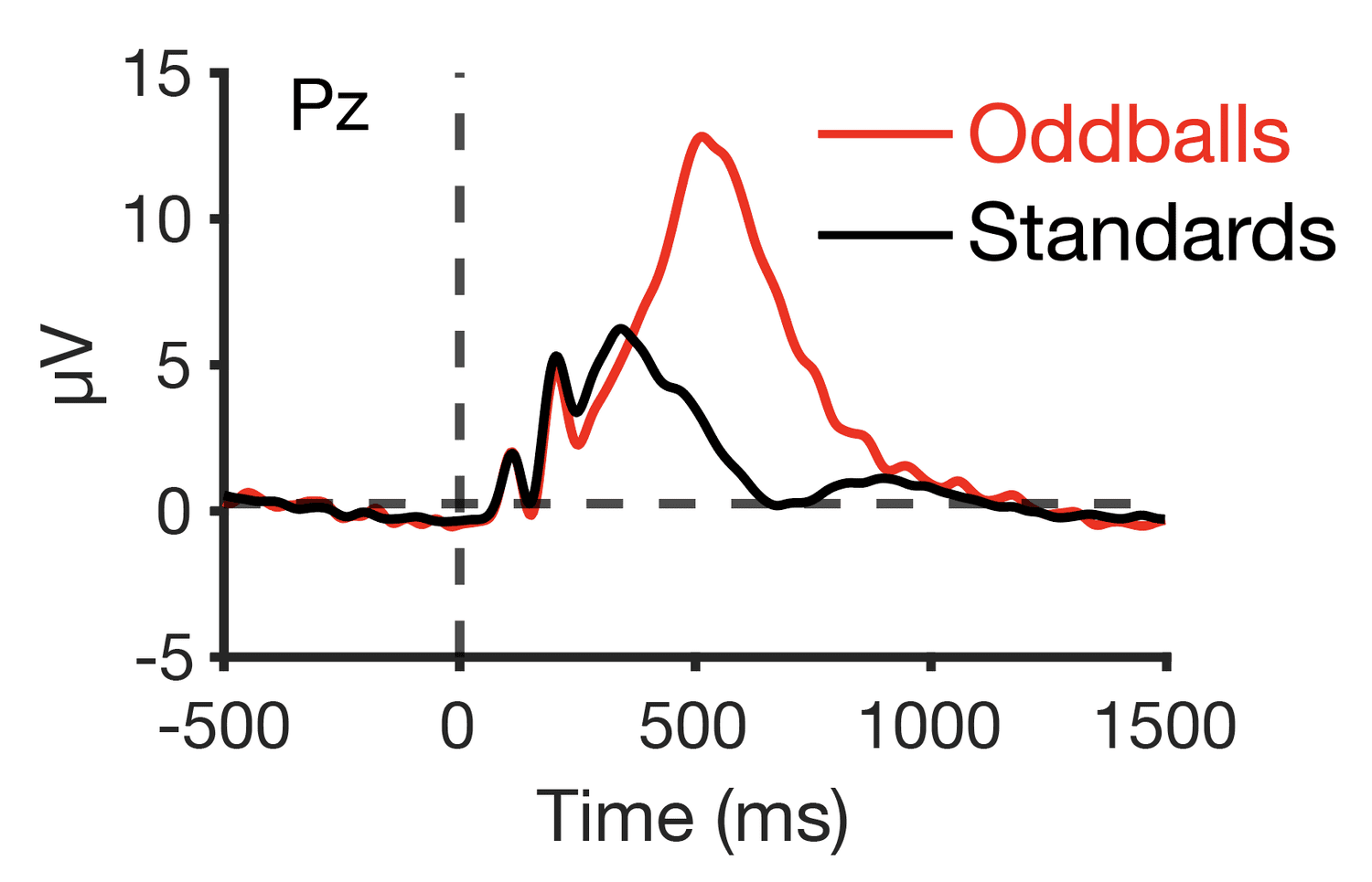 New Paper: Does the P3b component reflect working memory updating ...