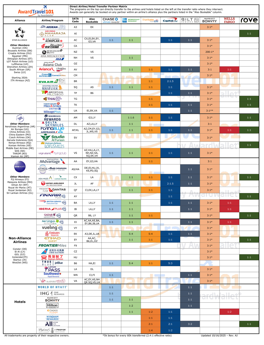 Transfer Partner Matrix — Award Travel 101™