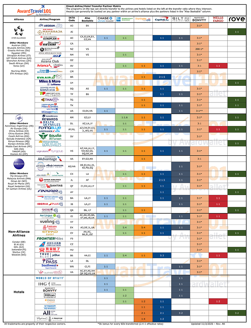 Transfer Partner Matrix — Award Travel 101™