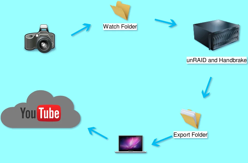 Media Encoding Server with Unraid — SPX Labs