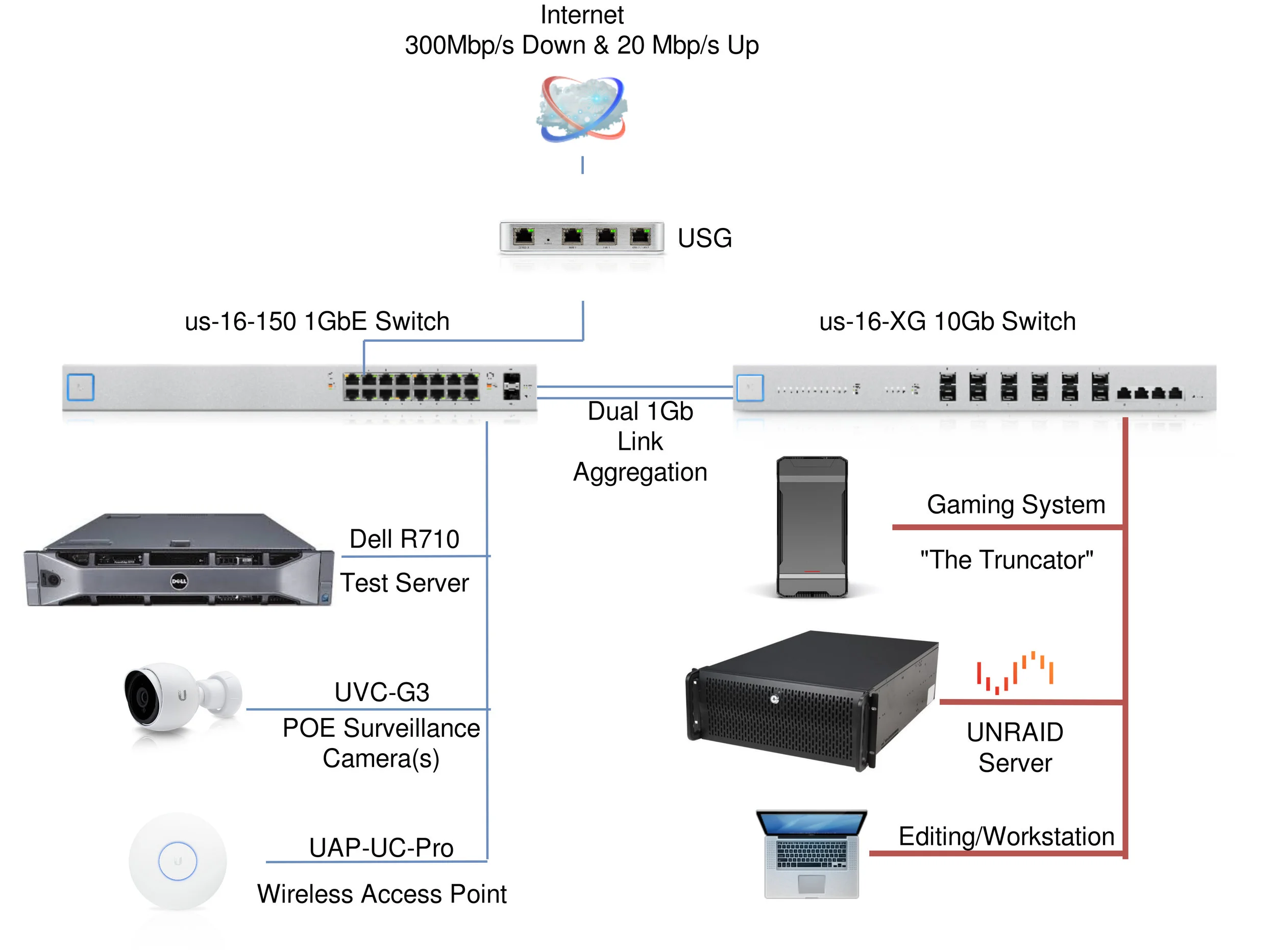 10Gb Networking for Home and Unraid — SPX Labs