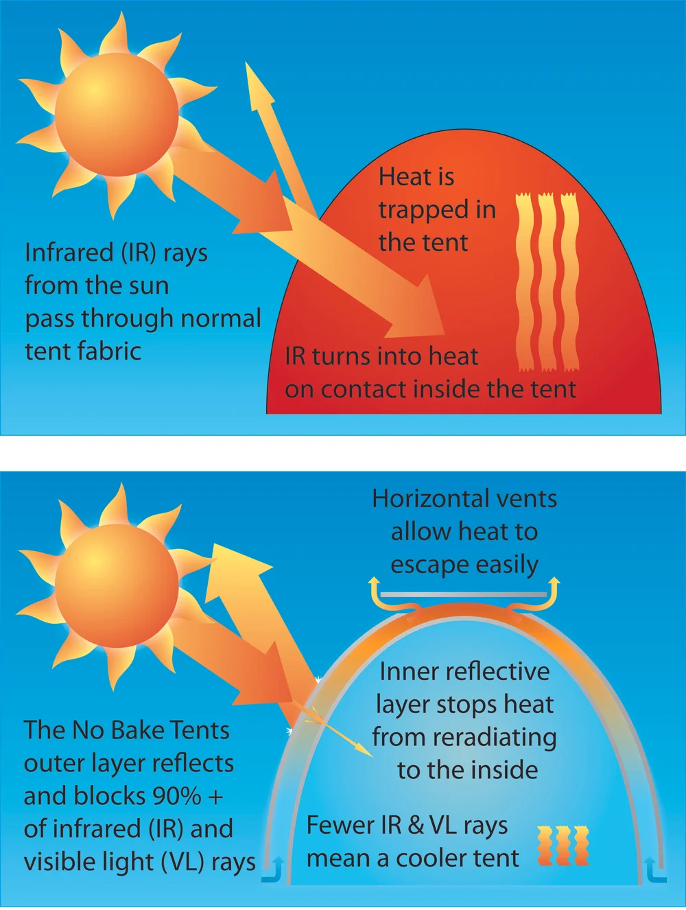 The No Bake Tent