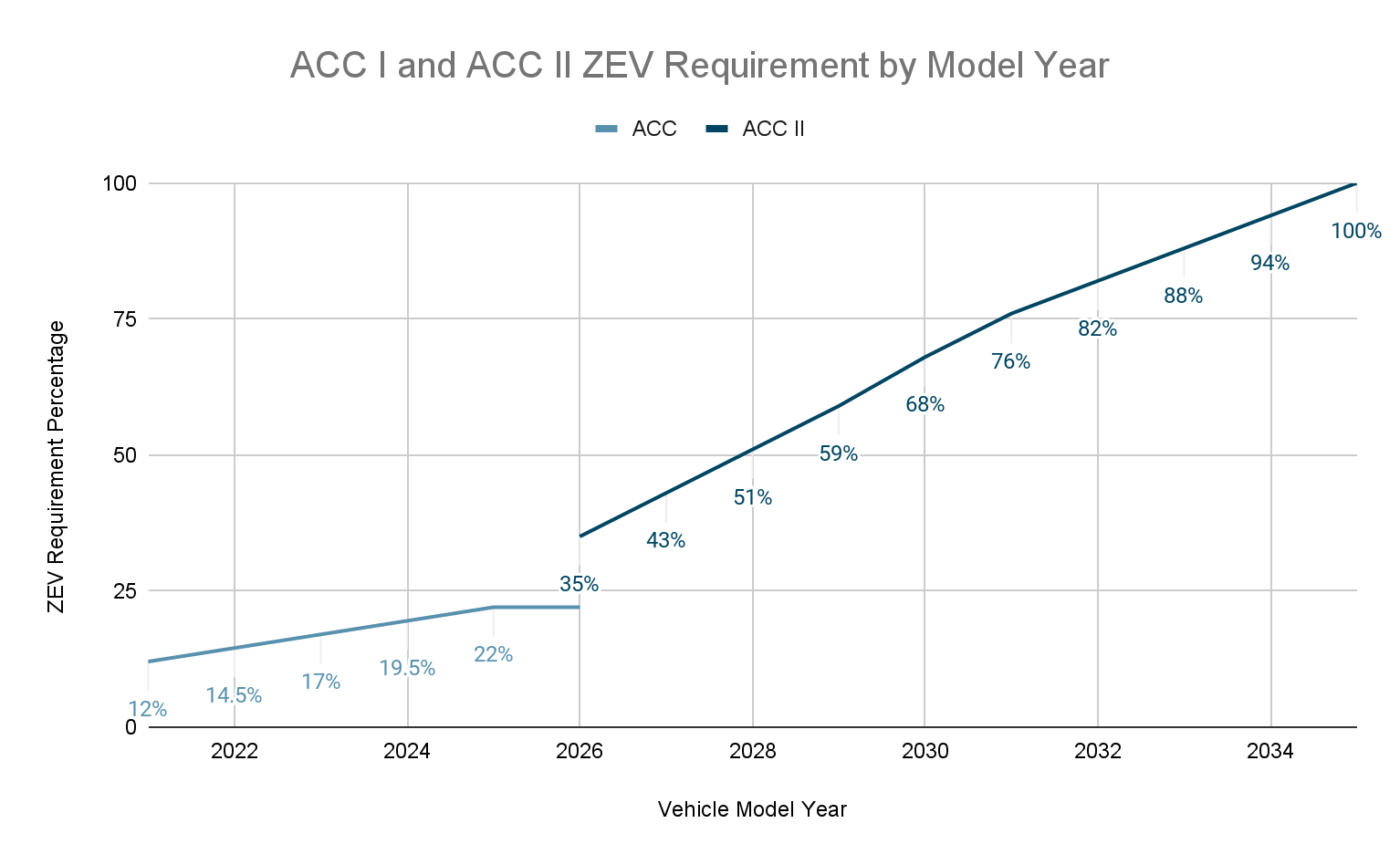 The Advanced Clean Cars II Controversy: Where are States Adopting or ...
