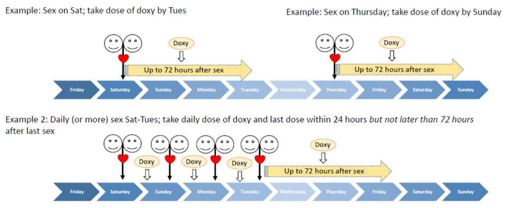Doxycycline Post Exposure Prophylaxis (DoxyPEP) for Prevention of ...
