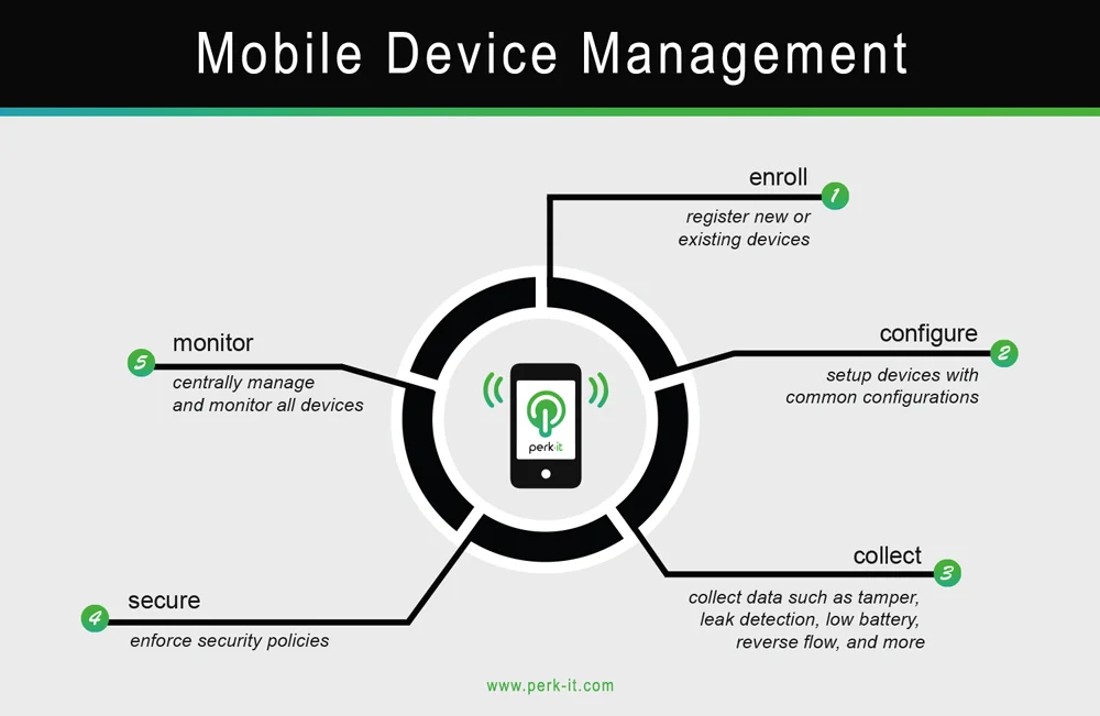 Mobile Device Management Enterprise MDM Solutions Perk it