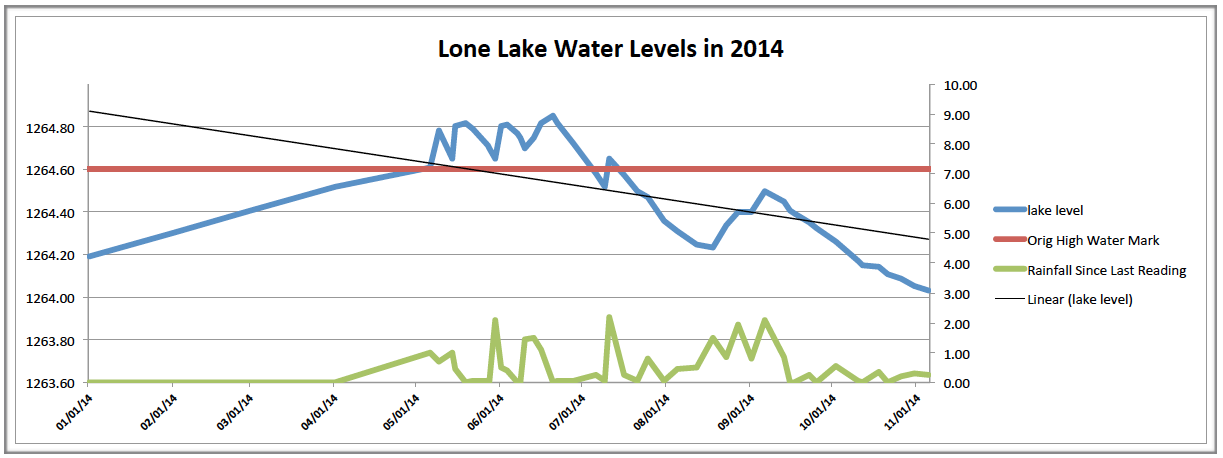 Lake water level had its ups and downs over season — Lone Lake Property ...