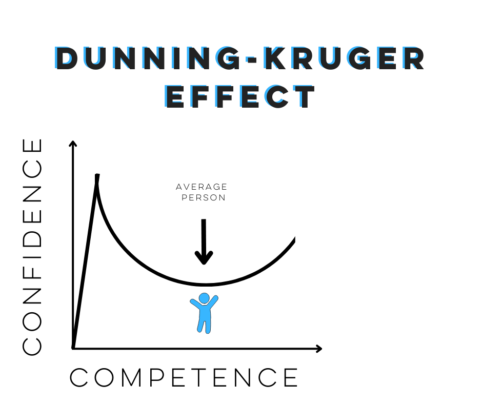What is the Dunning-Kruger effect and why does it happen? — Training to ...