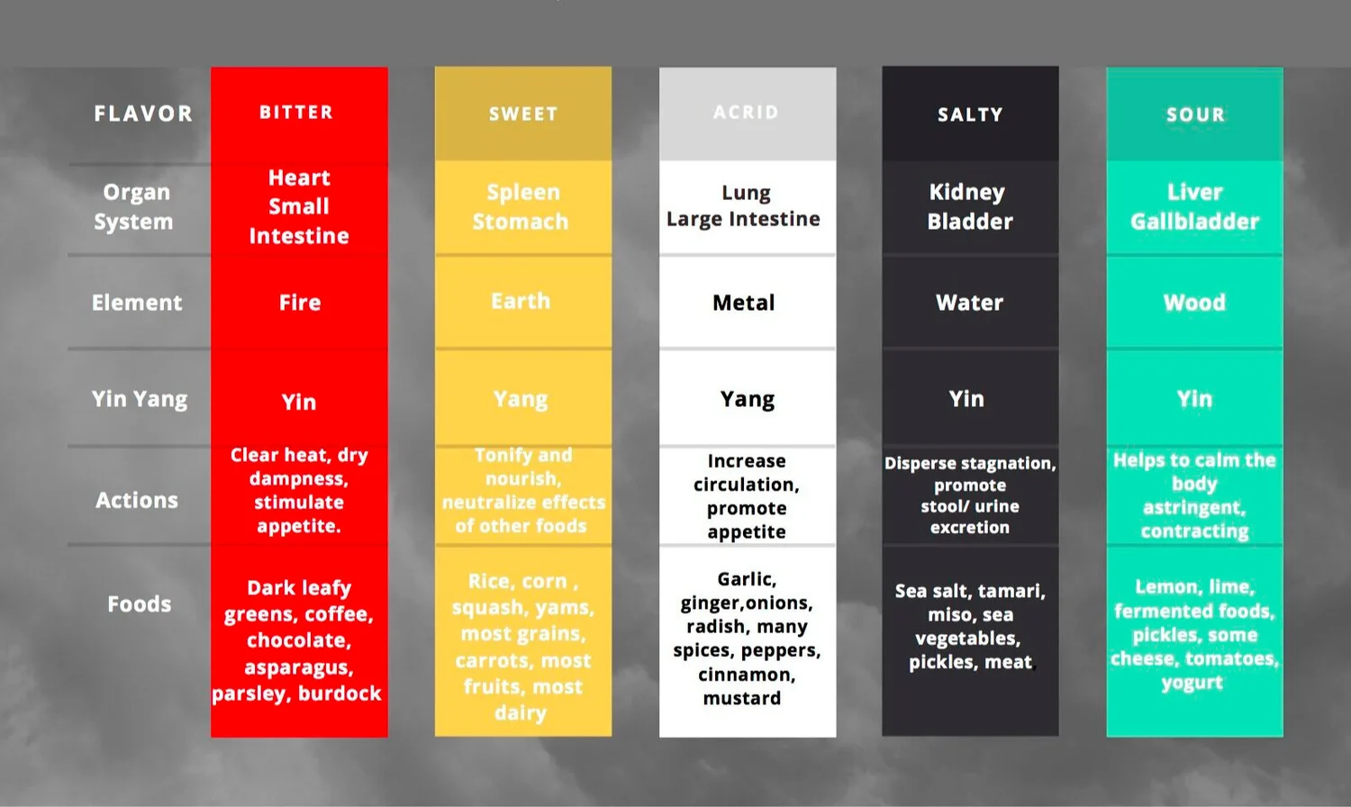 A Guide to the Five Flavors and Immune-Boosting Recipes From ...