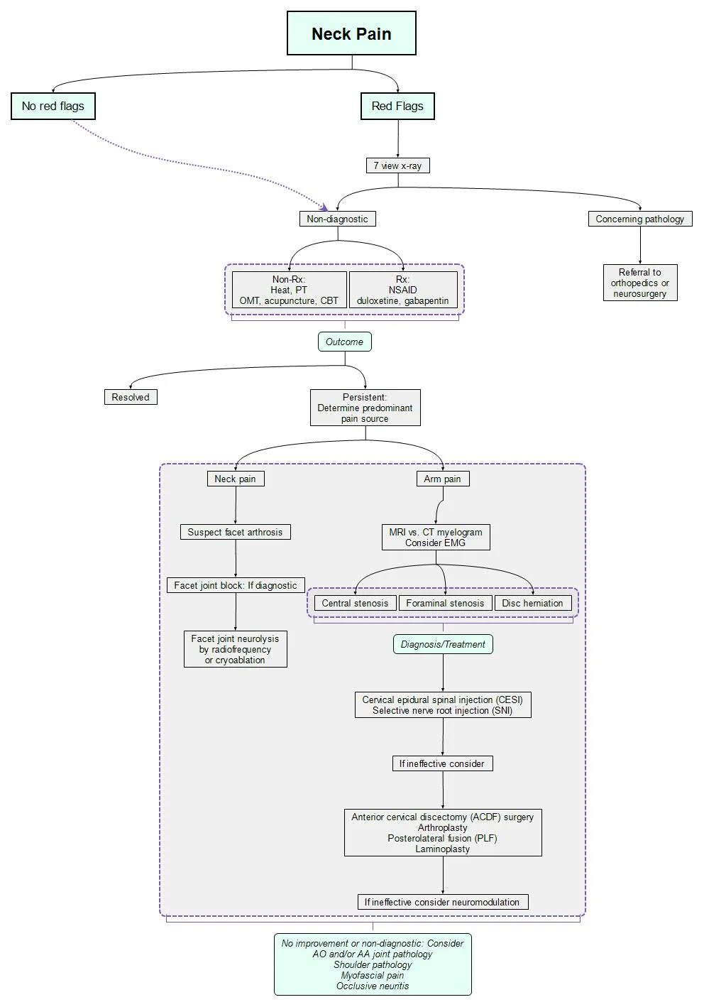 DDX Neck, Back, and Flank Pain — HoldingOrders.com