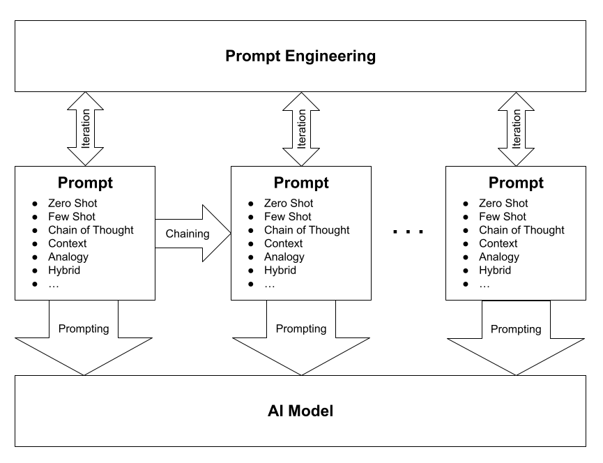 Prompts and Prompting — The Science of Machine Learning & AI