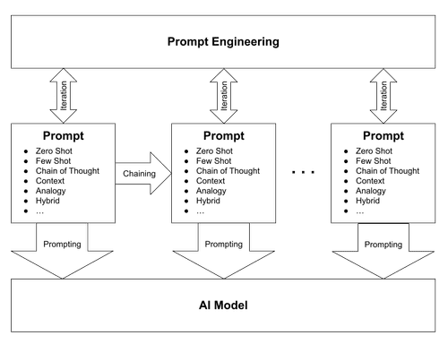 Prompts and Prompting — The Science of Machine Learning & AI