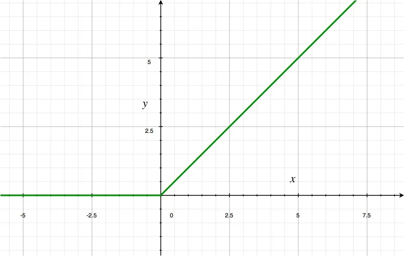 Rectifier Activation Function — The Science of Machine Learning & AI