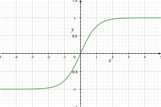 Tanh Activation Function — The Science of Machine Learning & AI