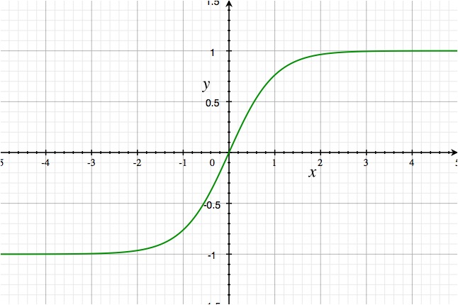 Tanh Activation Function — The Science of Machine Learning & AI
