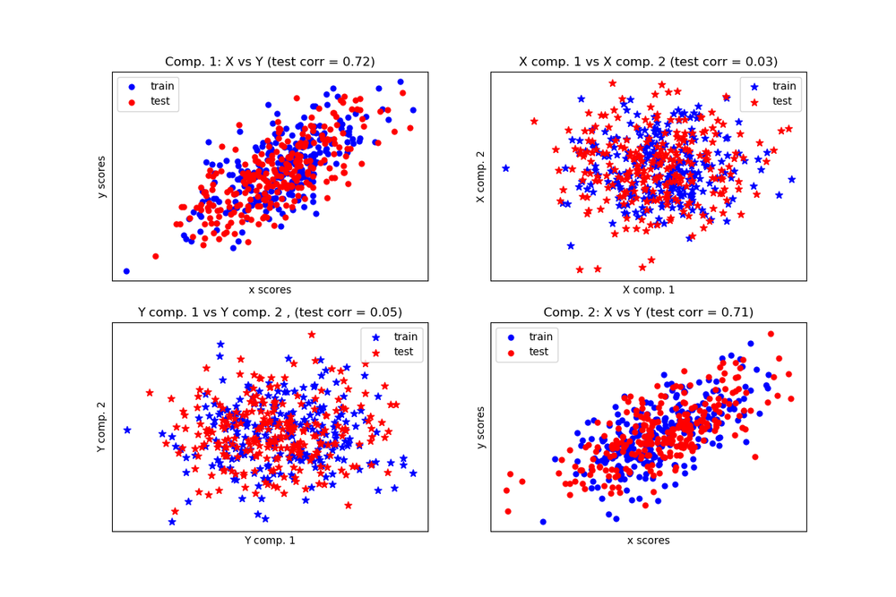 Cross Decomposition — The Science of Machine Learning & AI