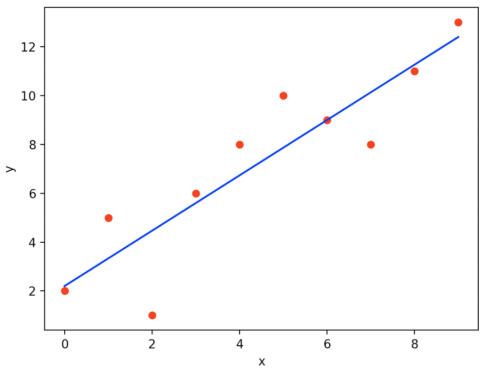 Linear Regression — The Science of Machine Learning & AI