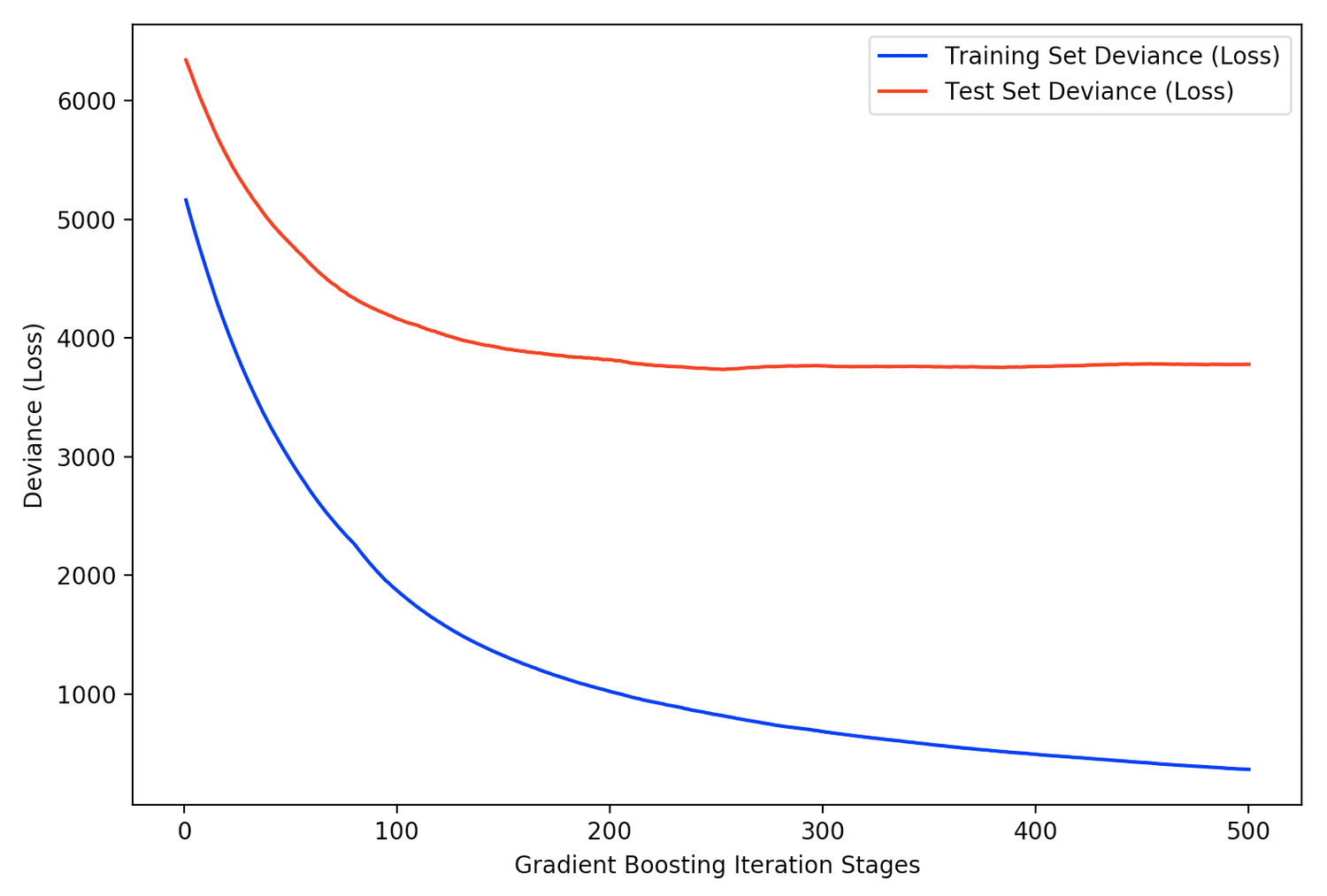 Gradient Boosting — The Science of Machine Learning & AI