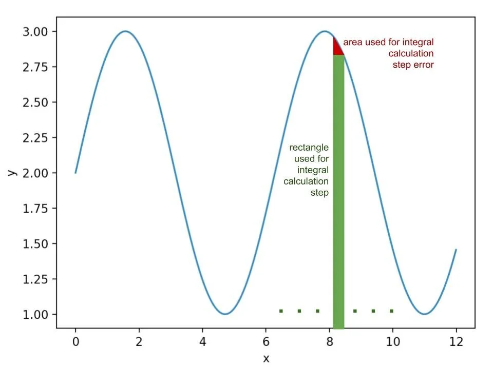 Integral Calculus — The Science of Machine Learning & AI