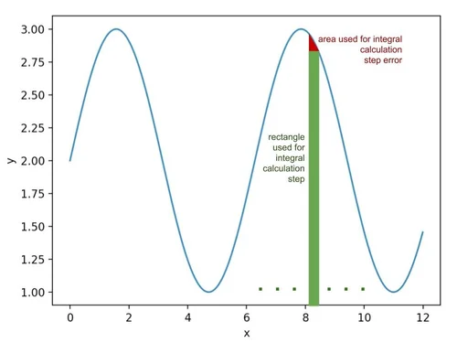 Integral Calculus — The Science of Machine Learning & AI