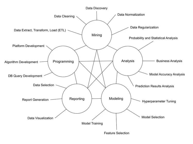 Organization Overview — The Science of Machine Learning & AI