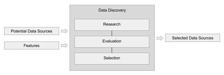 Data Discovery — The Science of Machine Learning & AI
