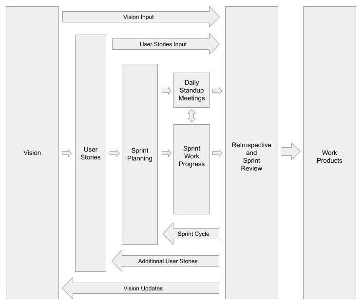 Agile Processes — The Science of Machine Learning & AI