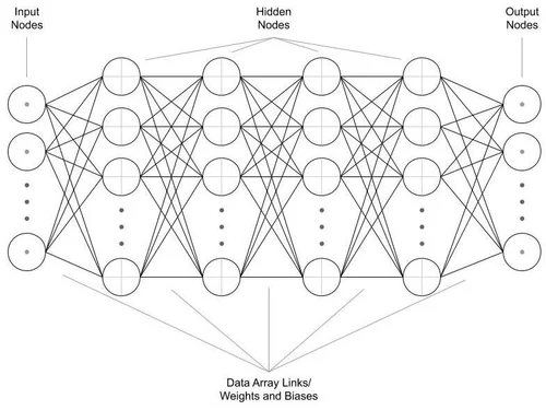 Artificial Neural Networks — The Science of Machine Learning & AI
