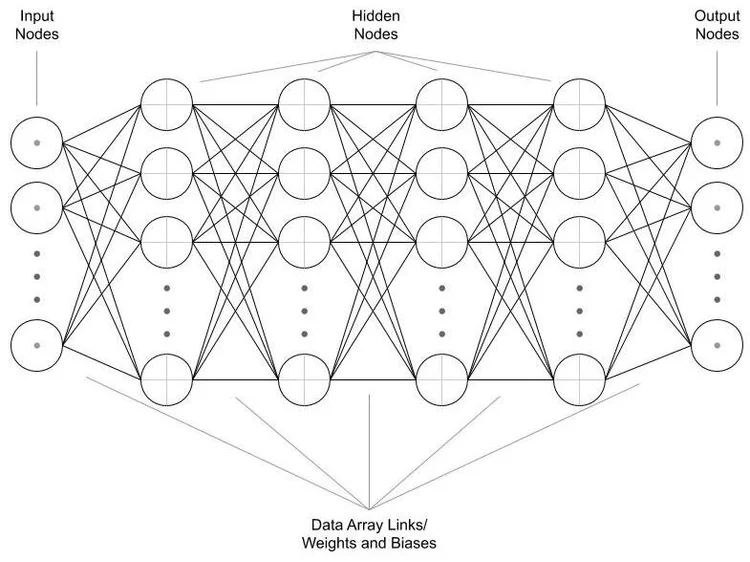 Artificial Neural Networks — The Science of Machine Learning & AI