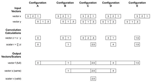 Convolution — The Science of Machine Learning & AI