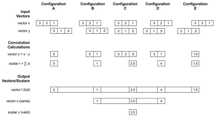 Convolution — The Science of Machine Learning & AI