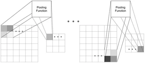 Pooling — The Science of Machine Learning & AI