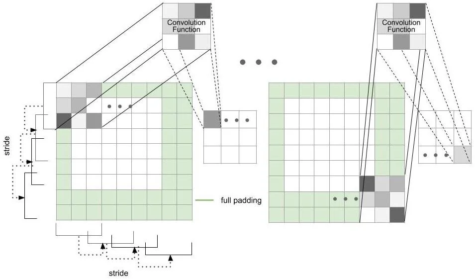 Convolution — The Science of Machine Learning & AI