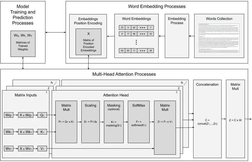 Attention — The Science of Machine Learning & AI