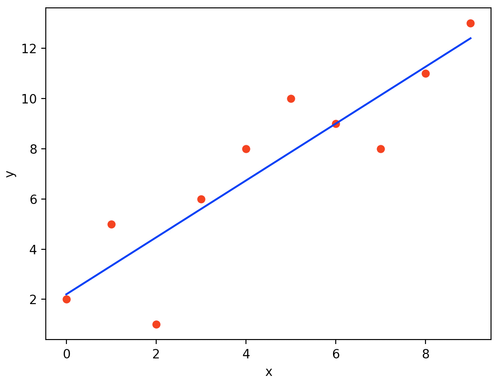 Regression Analysis — The Science of Machine Learning & AI