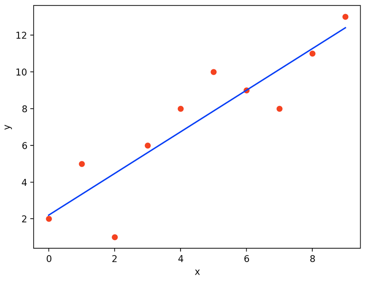 Regression Analysis — The Science of Machine Learning & AI