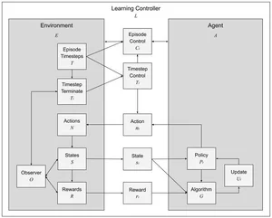 Reinforcement Learning — The Science of Machine Learning & AI